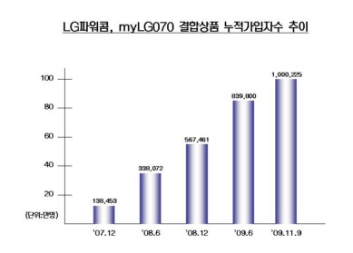 LG파워콤, myLG070 결합상품 가입자 100만 돌파