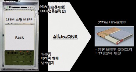 SK브로드밴드, 초소형 MSPP 장비 상용화