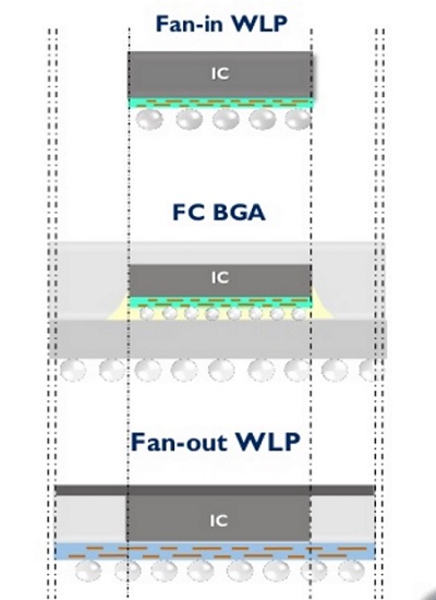 [기술 엿보기] 반도체 패키지 바뀐다는데... FoWLP가 뭐지?