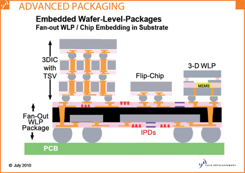 [기술 엿보기] 반도체 패키지 바뀐다는데... FoWLP가 뭐지?