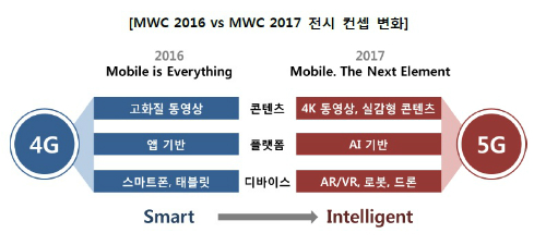 [미리보는 MWC2017] 5G와 연결성...성격 닮아가는 CES와 MWC