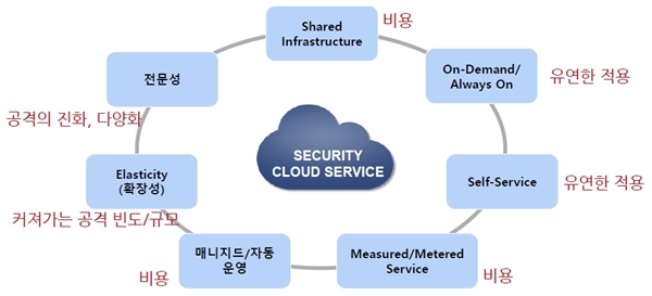 클라우드 확산으로 부상한 'SECaaS'...국내 실정은 걸음마 단계