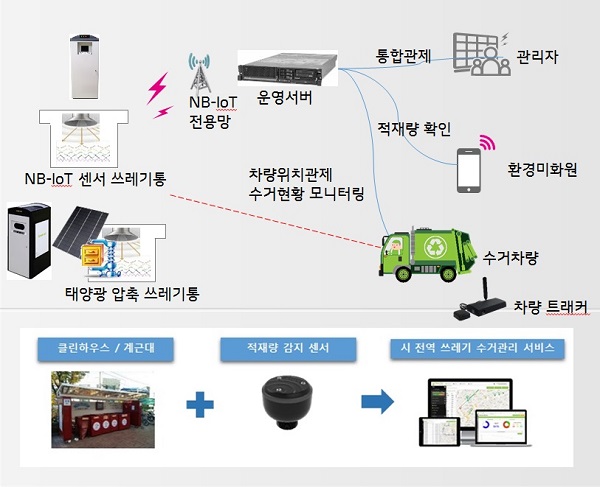 LGU+, 고양시에 NB-IoT 기반 스마트 수거관리 시스템 구축