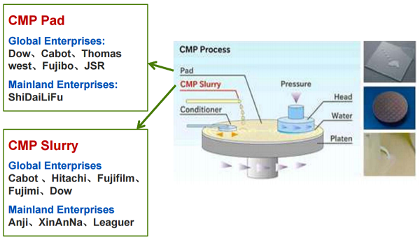 반도체 소재 시장 키우는 중국, 빠르게 국산화