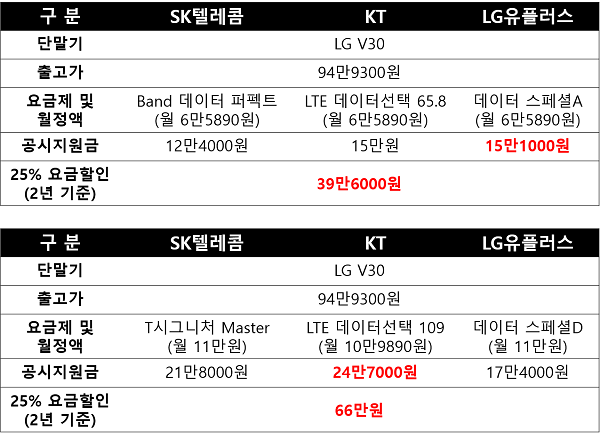 SKT Q6+, LGU+ 갤럭시S7엣지 지원금 두 배 상향