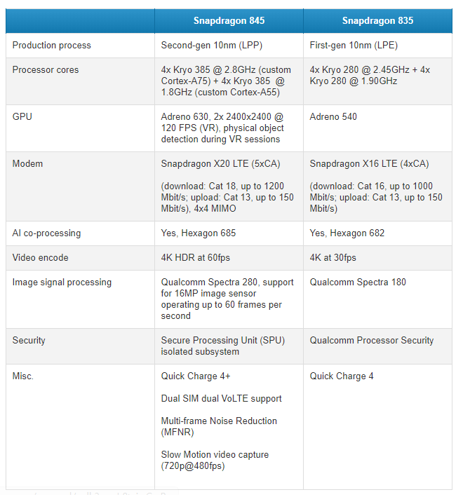 퀄컴 차세대 칩셋 스냅드래곤 845, 아이폰X A11 대비 그래픽↑