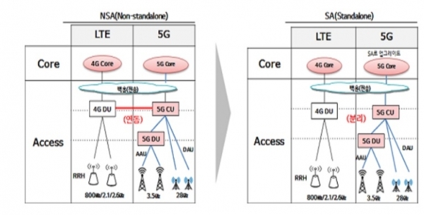2020년 '5G SA 시대', SKT-KT는 화웨이를 선택할까