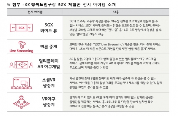 [르포] 5G 킬러 콘텐츠 AR, 야구장에서 체험해보니...SKT 기술력 '인정'