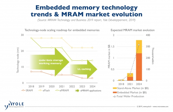 eMRAM, 차세대 메모리 시장의 주류가 될 것인가?