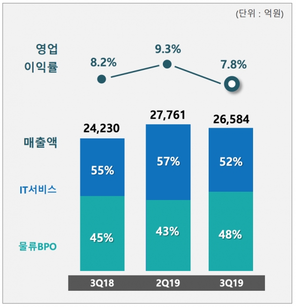 삼성SDS, 3Q 영업익 2,066억...3.5%↑ "대외 사업 매출 성과"