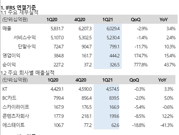 KT, 1Q 영업이익 4442억원...전년 比 15.4%↑