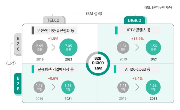 KT, 3Q 영업익 30% 늘었지만 설비 투자는 26.4% 감소