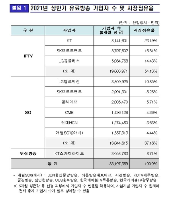 KT, HCN 인수로 지배력↑...LGU+·SKB와 격차 벌려