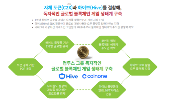 컴투스 코인(C2X) 출시 전 검토 : 네이버 블로그