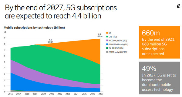 "5G, 2027년 전체 모바일 가입 건수 절반 차지"