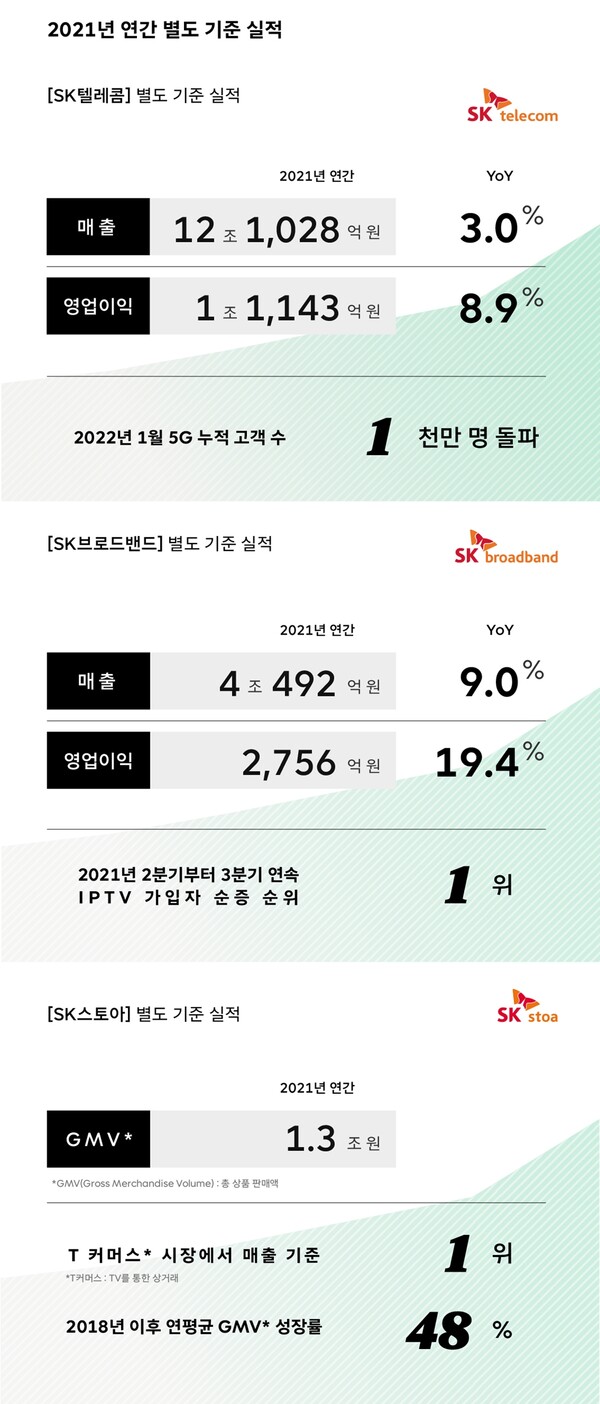 SK텔레콤, 4Q 영업이익 2267억원...전년 比 22.55%↓