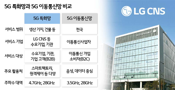 LG CNS, 5G 특화망 등록 완료...스마트공장·5G 융합 활용