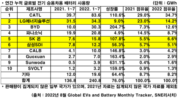 중국 CATL, 전기차 배터리 점유율 1위 유지…LG엔솔은 2위 지켜