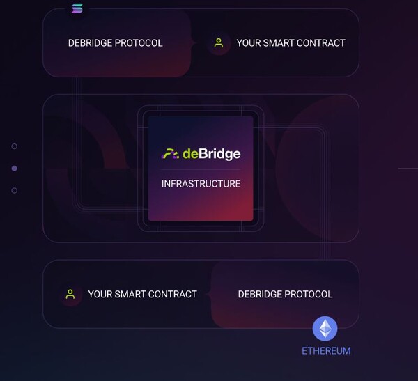 디브릿지, 크로스체인 기술 DLN 발표..."자산 묶어 두는 방식과 달라"