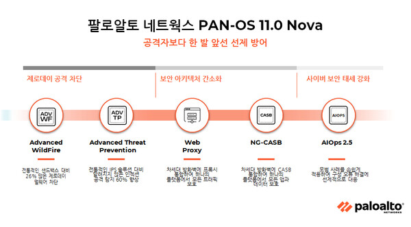 팔로알토 네트웍스, PAN-OS 11.0 공개...제로데이 공격 대응 역량 강화