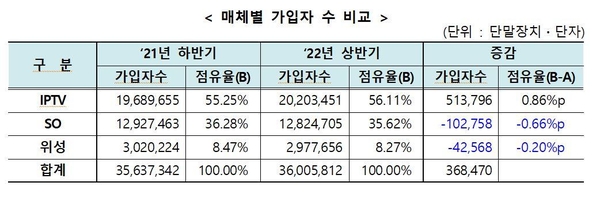 IPTV 가입자 2000만명 돌파…KT계열, 35.65%로 1위