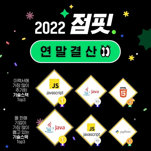 개발자 채용 자바 관련 구인이 가장 많아자바스크립트·파이썬 순 