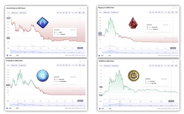 요원한 P2E 국내 출시...관련 업계 글로벌 집중