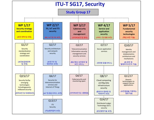 하반기 ITU-T SG17 사이버보안 국제표준회의 한국 유치 확정