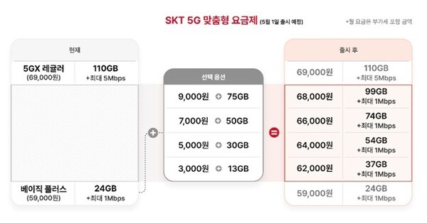SKT, 37~99GB 5G 중간요금제 5월 출시…청년·어르신 요금제 신설