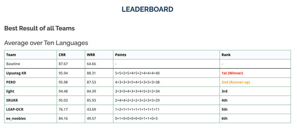 업스테이지, 국제 AI 경진대회 4개 부문 1위 수상