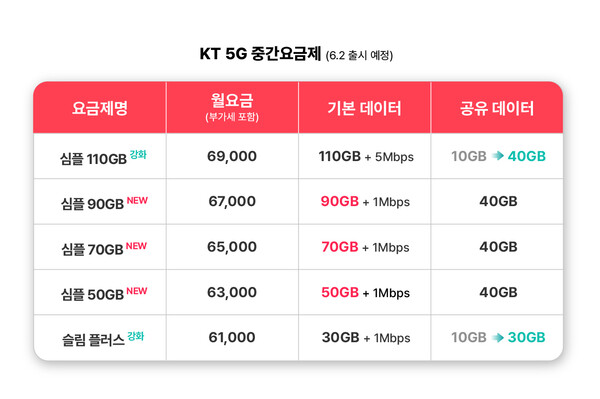 KT, 50~90GB 구간 5G 중간요금제 3종 선봬