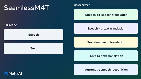 메타, 번역 AI 모델 '심리스M4T' 공개