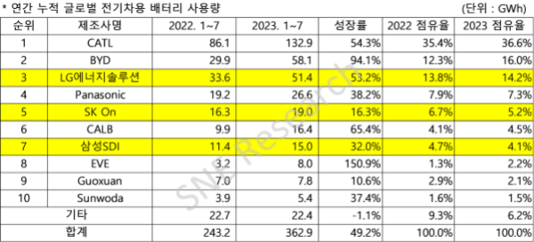 中 CATL·BYD 글로벌 EV 배터리 1위 유지…K배터리 점유율 23.5%