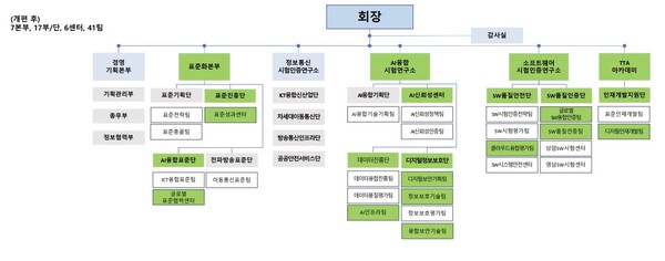 TTA, 조직개편...‘AI신뢰성센터’ 본격 가동 - Kollo
