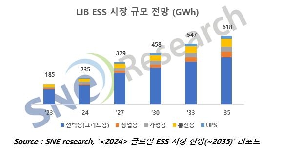 SNE리서치 "올해 리튬이온전지 ESS 시장 27% 성장"