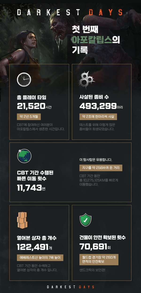 NHN, '다키스트 데이즈' 1차 CBT 결과 발표