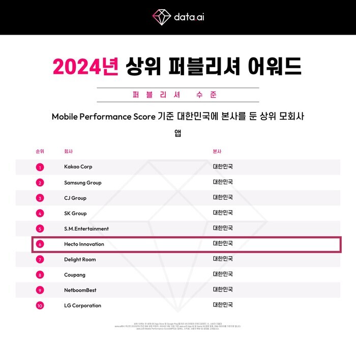 헥토이노베이션 ‘발로소득으로 상위 퍼블리셔 어워드 2024 탑 10 진입 2056