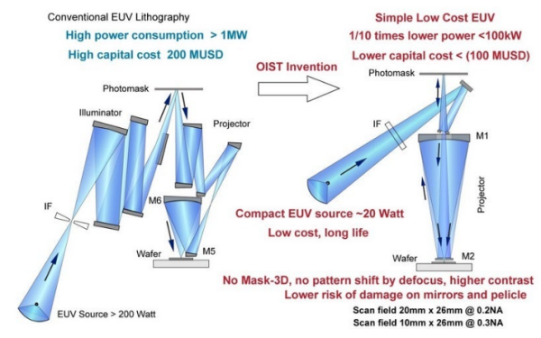 日 연구팀, 새로운 EUV 장비 기술 개발…"전력량·비용 대폭 감소"