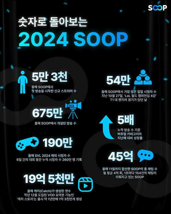 SOOP "올해 신규 스트리머 5만3000명 유입...채팅량 45억회"
