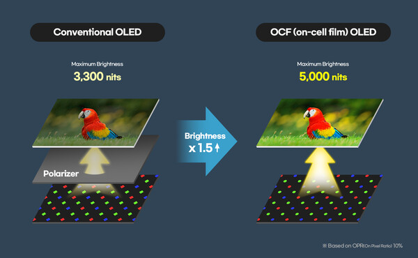 삼성디스플레이, OCF 기술 기반 차세대 OLED 선보인다