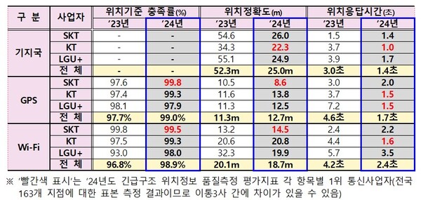 이통3사 긴급구조 위치정보 품질 향상…정확도·응답시간 개선