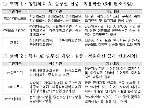 NIPA, AI기반 공공의료 디지털 전환 본격화...6개 컨소시엄 선정