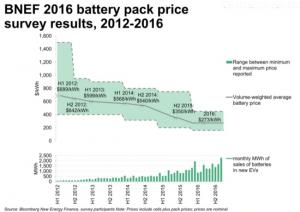 BNEF, "2030년 배터리 가격 1kWh 당 73달러 전망"