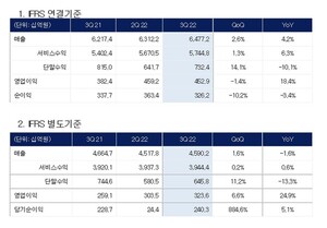 KT, 3분기 영업익 4529억원...전년 比 18.4%↑