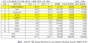 LG엔솔, 非중국 시장서 '불안한 선두'…CATL과 1.5%p 차이